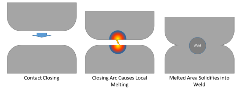 Welding of Arcing Contacts - Deringer Ney
