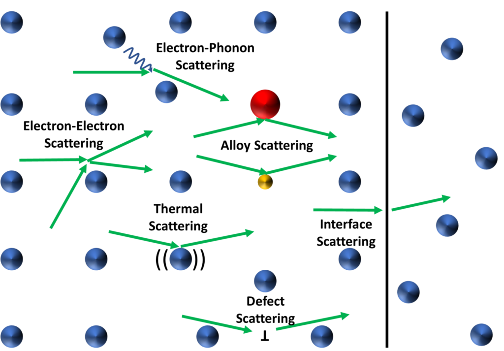 Alloying and Microstructural Effects on Electrical Conductivity - Deringer Ney