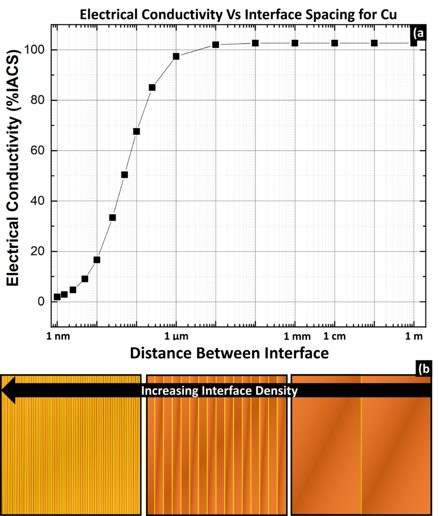 Alloying and Microstructural Effects on Electrical Conductivity ...